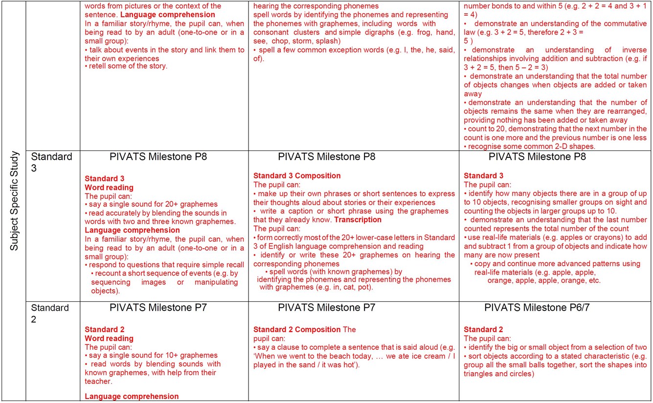PIVATS Milestones and the Pre-Key Stage Standards - Lancashire ...