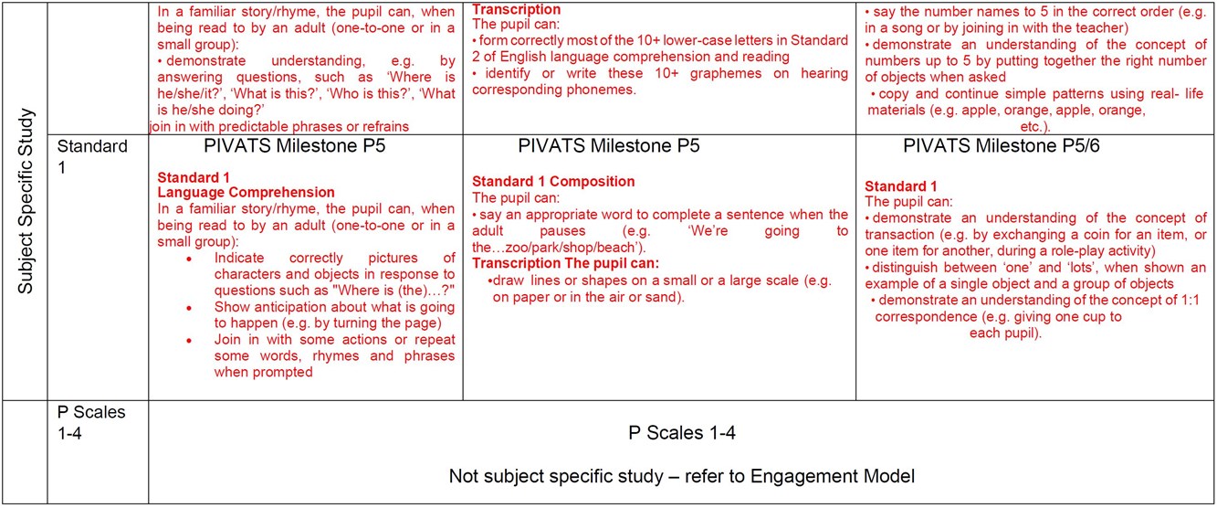 PIVATS Milestones and the Pre-Key Stage Standards - Lancashire ...